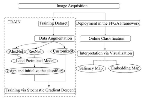 Flowchart Of Proposed Methods