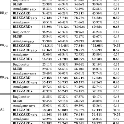 Comparison With Ir Based Bug Localization Techniques Download Table