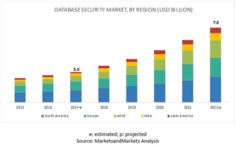 Database Security Market By Software And Service Global Forecast 2022 Marketsandmarkets