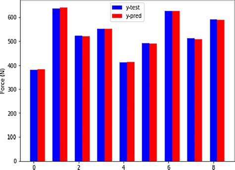 Wet Mo Cutting Forces For Polynomial Model Download Scientific Diagram