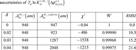 Resulting Effective Krichevskii Parameters For The Solute At Infinite