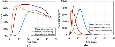 Coil System Efficiency Comparison Among Previous Three Methods A