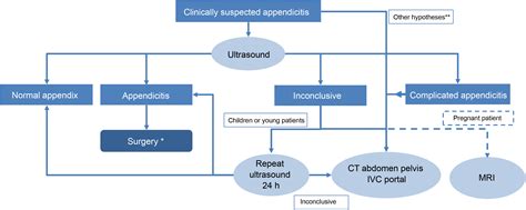 update on acute appendicitis typical and untypical findings radiología english edition