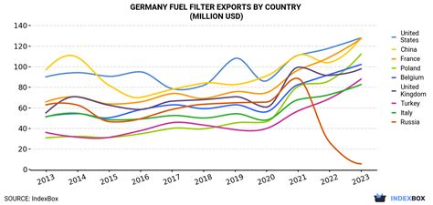 Germany Sees Significant Increase In Fuel Filter Exports Surpassing 1