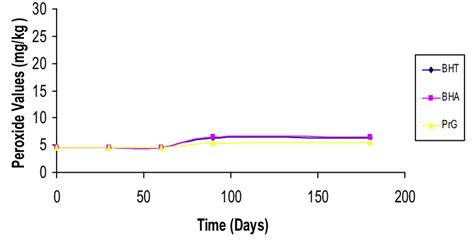 Peroxide Value Vs Time Effects Of Storage Time On Loading 1000 Ppm Of Download Scientific