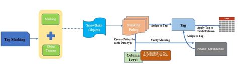 Snowflake Extract And Create Ddl Via Sql Scripting By Sachin Mittal Snowflake Builders Blog