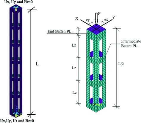 f e modeling of members subjected to axial load and bending a