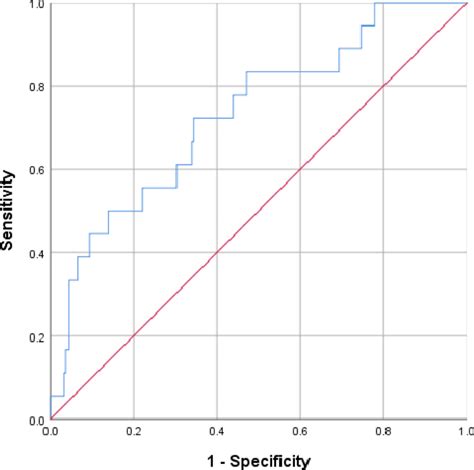 receiver operating characteristic curve of tg hdl c ratio for