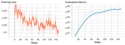 training results of the tf ranking model using the generated dataset