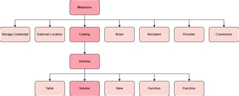 Franco Patano On Linkedin Databricks Volumes Simplifying Data Storage