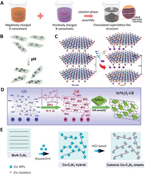 Liquid Phase Flocculation Precipitation Preparation Of 2d Superlattice Download Scientific