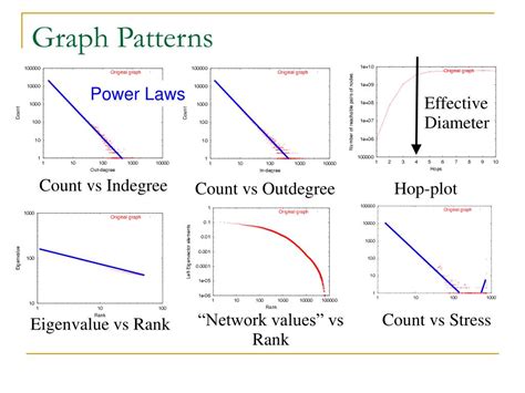 Ppt R Mat A Recursive Model For Graph Mining Powerpoint Presentation