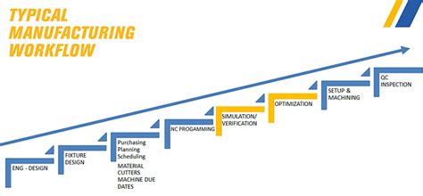 Manufacturing Workflow Automation The Future Of Smart Factories Manufacturing Workflow Automation The Future Of Smart Factories