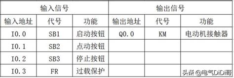 Ifix按钮点下1松开0基本指令的应用实例1：自锁控制应用程序 Csdn博客