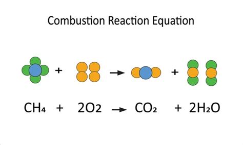 Combustion Reaction Diagram