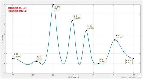 雷达信号到达角估计算法music schmidt r o multiple emitter location and signal p csdn博客