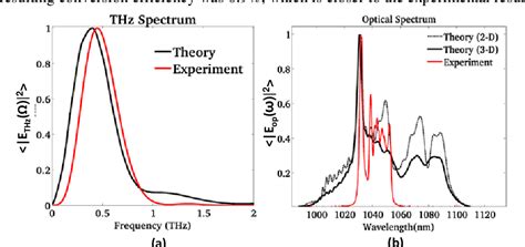 Figure 4 From Theory Of Terahertz Generation By Optical Rectification Using Tilted Pulse Fronts