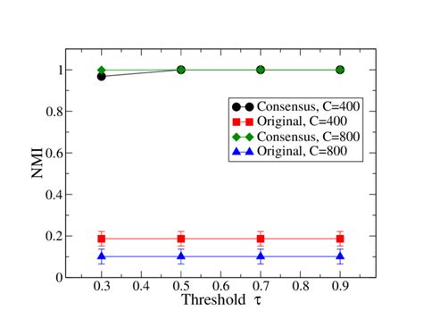 Figure S4 Fidelity Of Consensus Partition Normalized Mutual