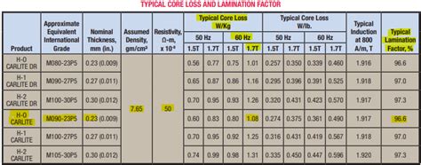 Ansys Maxwell Toroidal Inductor Core Loss Validation