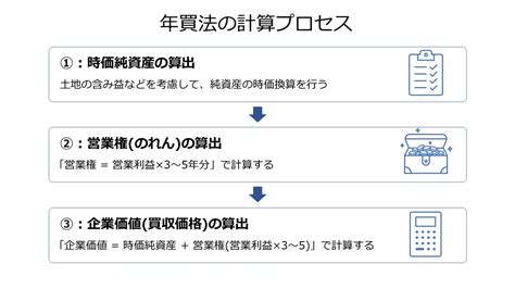 年買法とは？企業価値の計算方法やメリットを図解で詳しく解説｜mandaサクシード｜法人・審査制mandaマッチングサイト（旧ビズリーチ・サクシード）