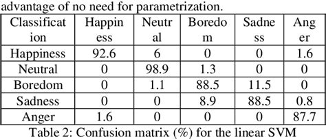 Table 2 From Speech Emotion Recognition Using Svm Algorithm Semantic