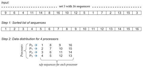 An Example Of Data Distribution Strategy For 4 Processors And 16 Input