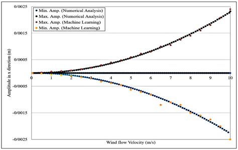 Energies Free Full Text Predicting The Parameters Of Vortex Bladeless Wind Turbine Using