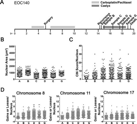 Extensive Levels Of Cin Are Associated With Recurrent Disease A