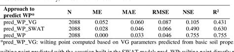 Table From Addressing Soil Data Needs And Data Gaps In Catchment Scale Environmental