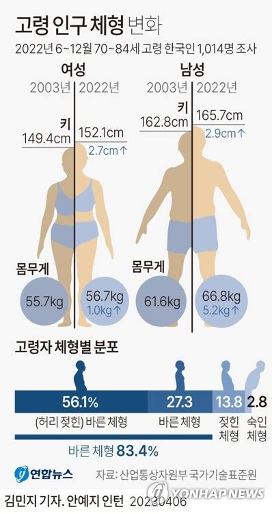 꼬부랑 노인은 옛말고령자 10명중 8명은 허리 꼿꼿 바른체형 나무뉴스