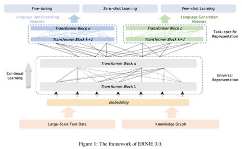 Ernie 논문 설명 Ernie 3 0 Large Scale Knowledge Enhanced Pre Training For Language Understanding