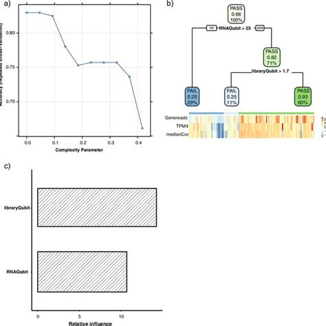 A Decision Tree Model To Predict Qc Passfail Based On Pre Sequencing Download Scientific
