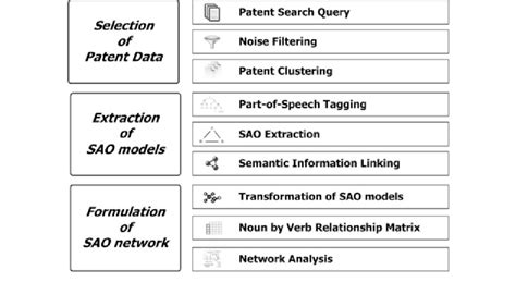 A Procedure For Building An Sao Network Components And Processes Are Download Scientific