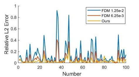 The Relative L Error Of The Solution Of The Problem With Download Scientific Diagram
