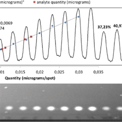 Tlc Densitometric Analysis Of Compound 7 Record Of The Plate Download Scientific Diagram