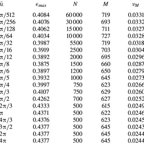 computed values of max number of modes n total number of iterations