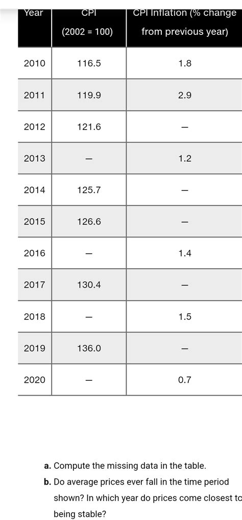 Table Yearcpitable Cpi Intlation