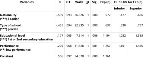Logit Calculation Of The Probability That A Pupil Wants To Start A
