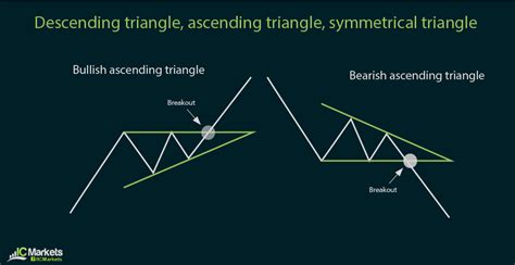 Basic Forex Chart Formations IC Markets Official Blog