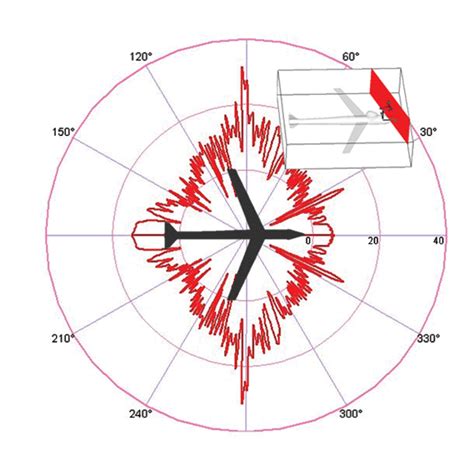 An Integral Equation Solver For Military Applications Microwave Journal