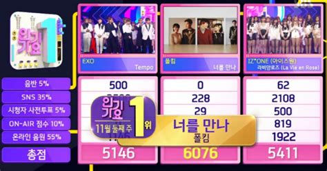 종합 인기가요 폴킴 엑소·아이즈원 제치고 1위트와이스·샤이니 키 컴백
