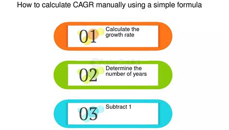 Cagr Calculator How To Calculate The Compound Annual Growth Rate Cagr