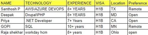 Shekhar Repaka On Linkedin C2crequirements Urgentrequirement