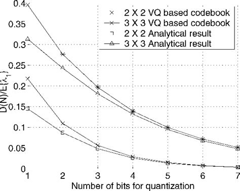 figure 2 from performance analysis of quantized beamforming mimo