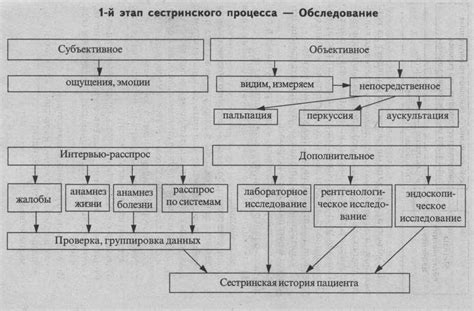 Сестринское обследование