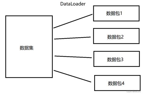 【pytorch】数据预处理pytorch数据预处理 Csdn博客