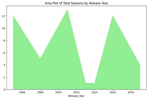 7 Pandas Plotting Functions For Data Visualization GeeksforGeeks