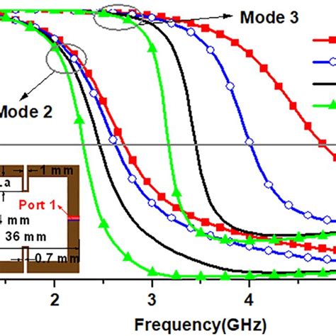effect of la on the rectangular loop s second and third modes