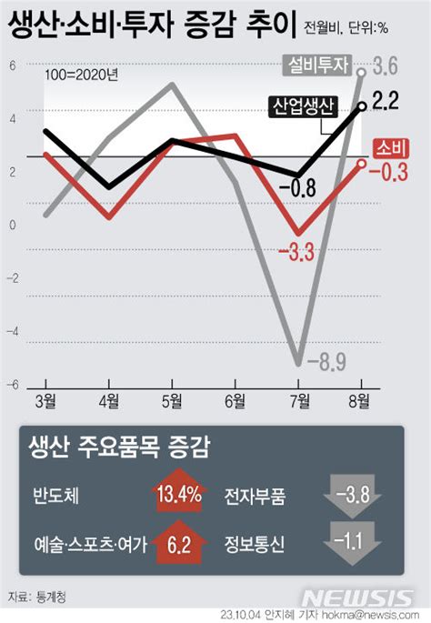 반도체 134 반등에8월 생산 30개월 만에 최대 증가 미디어데일