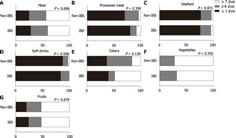 Comparison Of Intake Frequency Between Irritable Bowel Syndrome
